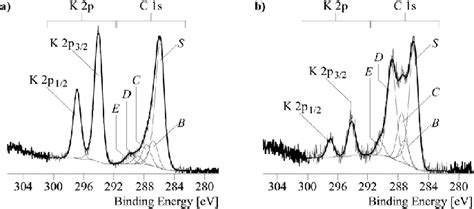 High Resolution C 1s And K 2p Xps Spectra And Their Deconvolution For
