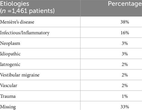 Etiologies Of Unilateral Vestibular Hypofunction Reported In The