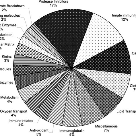 Pie Chart Of The Nonredundant Proteins Based On Their Functional Groups