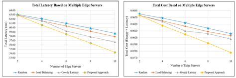 Offloading Decision And Resource Allocation In Mobile Edge Computing