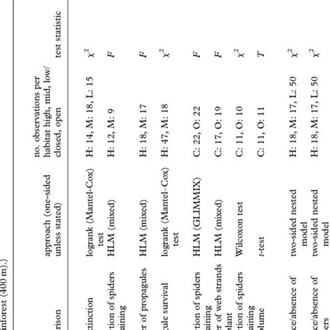 Summary Of Statistical Method And Result For Each Comparison Habitats