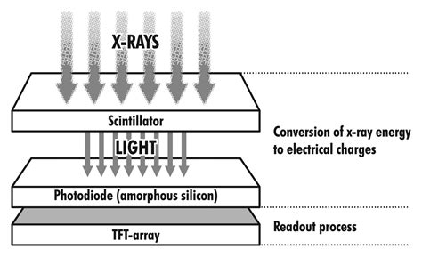 Advances In Digital Radiography Physical Principles And System