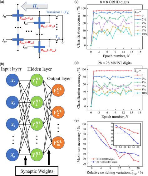 Proposal Of The M Â N Sot Synaptic Array And The Simulated