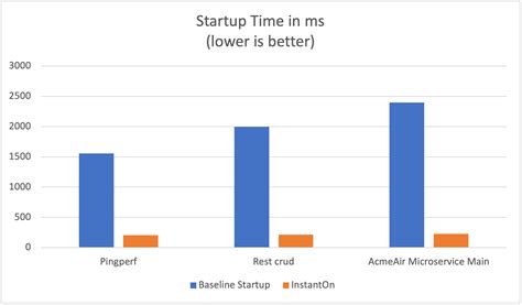 Liberty Instanton Startup For Cloud Native Java Applications Microprofile