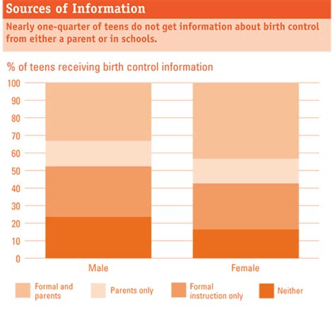 facts on american teens sources of information about sex