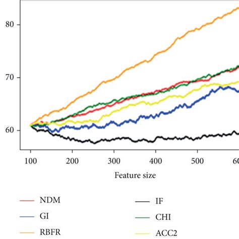 The Accuracy Comparison Of Knn In 20 Newsgroup Dataset Download The Accuracy Comparison Of Knn In 20 Newsgroup Dataset Download