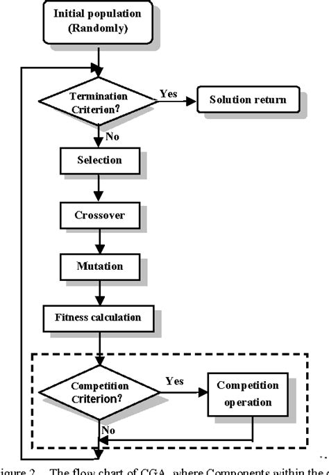 Figure 2 From A Novel Ecological Competitive Genetic Algorithm