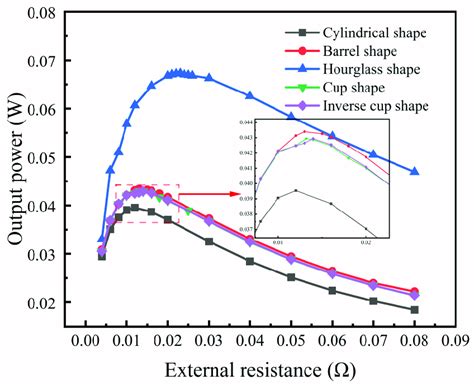 Variation In Output Power Of Five Shapes Of Tegs With Different Download Scientific Diagram