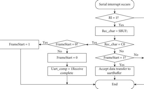 flow chart of serial interrupt service program processing download