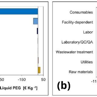 The Difference In COGs Split Into Subcategories Between A Solid And Download Scientific