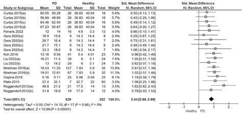 arm swing asymmetry in people with parkinson s disease and its