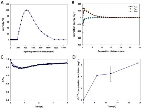 Size Distribution A Interaction Energy B Dynamic Sedimentation Download Scientific
