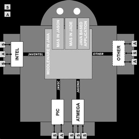 a robotic agent architecture using javino and javic middleware
