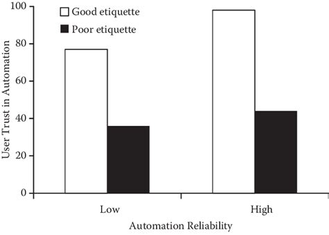 2 Effects Of Automation Etiquette And Automation Reliability On