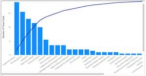 What Is Pareto Analysis How To Create A Pareto Chart And Example 2025