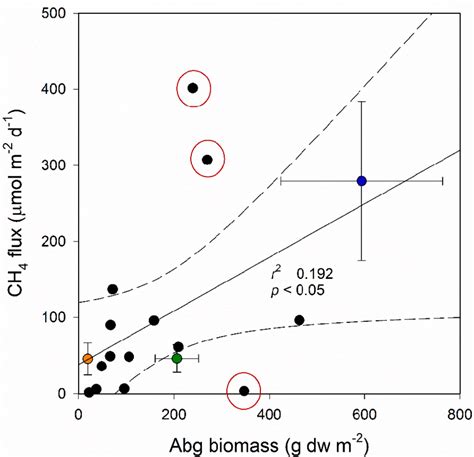 S5 Linear Relationship Solid Line Dashed Lines Show 95 Confidence