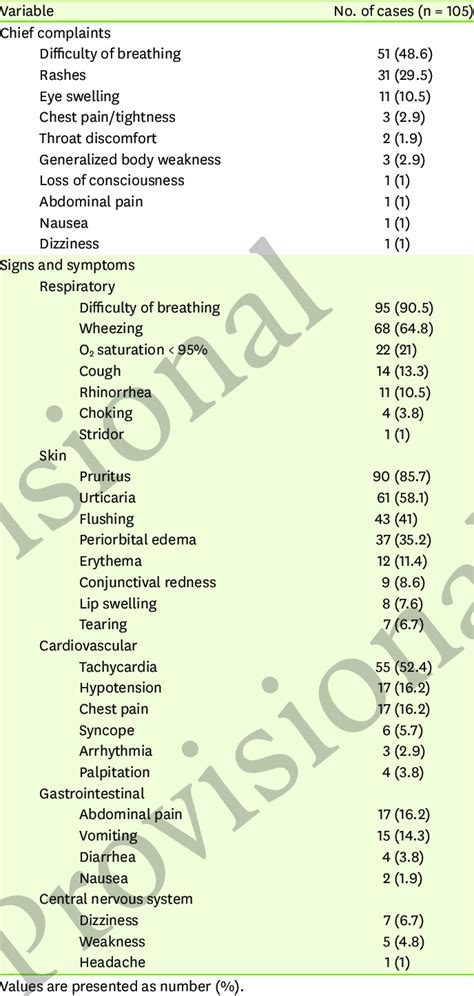 Chief Complaint And Signs And Symptoms Of Anaphylaxis Cases Download