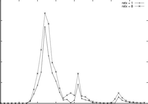 Udp Traffic 1 Mbit S Jitter Vs Simulation Time Download Scientific Diagram