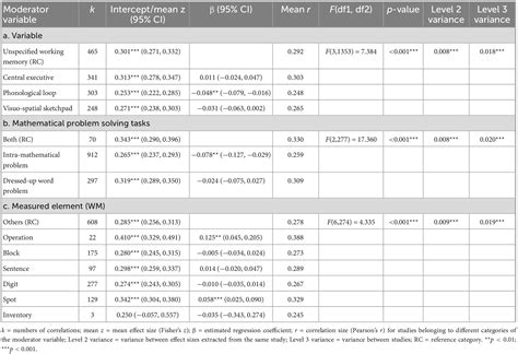 Frontiers The Association Between Working Memory And Mathematical Problem Solving A Three