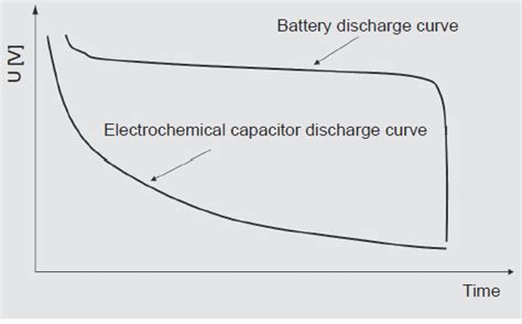 Fig Discharge Curve Of An Electrolytic Capacitor Download Scientific Diagram