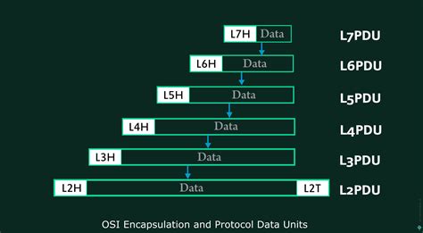 Data Encapsulation And Decapsulation Networkbyte