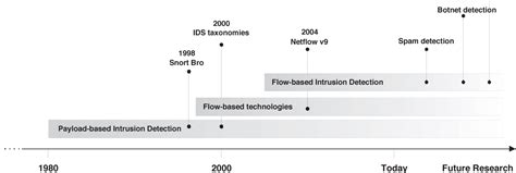 figure 1 from an overview of ip flow based intrusion detection