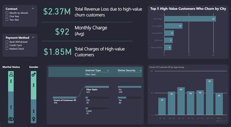 Github Leanhkienncustomerchurnanalysis This Project Investigates