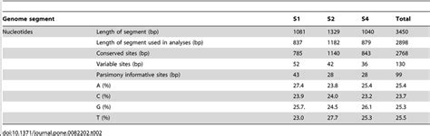 Basic Statistics On The Reverse Transcribed Genome Segments Used In The
