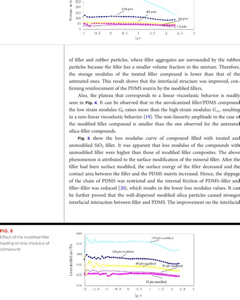 effect of the modified filler loading on storage modulus of compound
