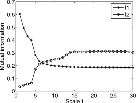 Figure 2 From Mutual Information Criterion Based Optimal Scale Selection For Image Denoising And