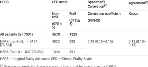 Spearman Correlation And Kappa Agreement Between The Two Frailty