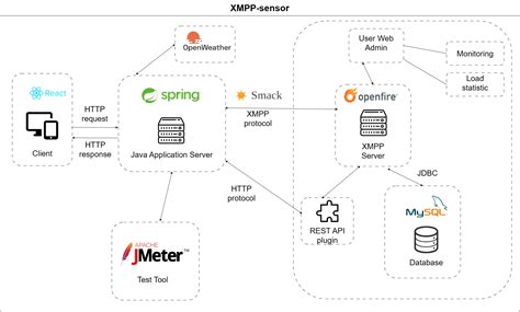 Github Nguyennp305xmpp Sensor Xmpp