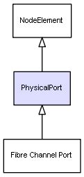 Ci Class Physicalport