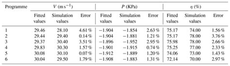 Ms Parameter Optimization Of A Pure Electric Sweeper Dust Port By A
