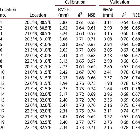 Statistical Performance Measures Between Observed And Downscaled By