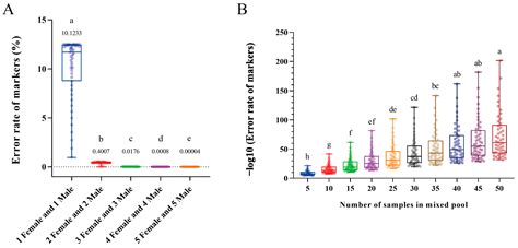 Identification Of Sex Specific Markers And Candidate Genes Using Wgs Sequencing Reveals A Zw
