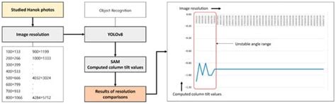 Development Of Yolov8 And Segment Anything Model Algorithm Based Hanok