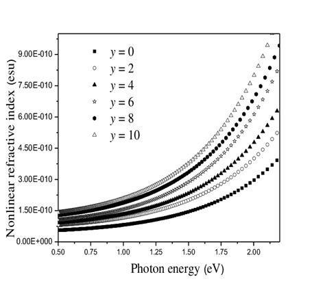 Variation Of Nonlinear Refractive Index With Photon Energy For Ge 19 Y Download Scientific