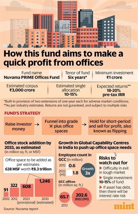 dhaval mehta on linkedin nuvama primeofficesfund cushmanandwakefield