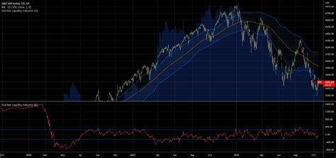 Fed Net Liquidity Indicator V2 By Taxshields — Tradingview