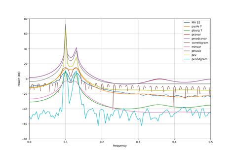 Spectral Analysis Of A Two Frequencies Signal — Spectrum 0100
