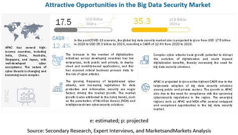 Big Data Security Market Global Growth Drivers And Opportunities
