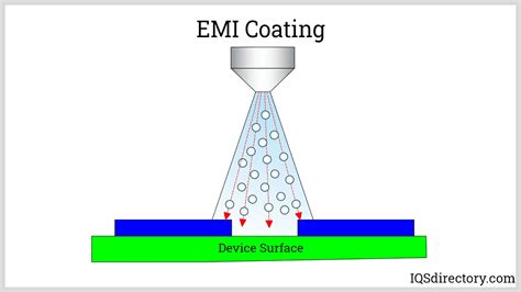 Types Materials And Design For Emi Shielding