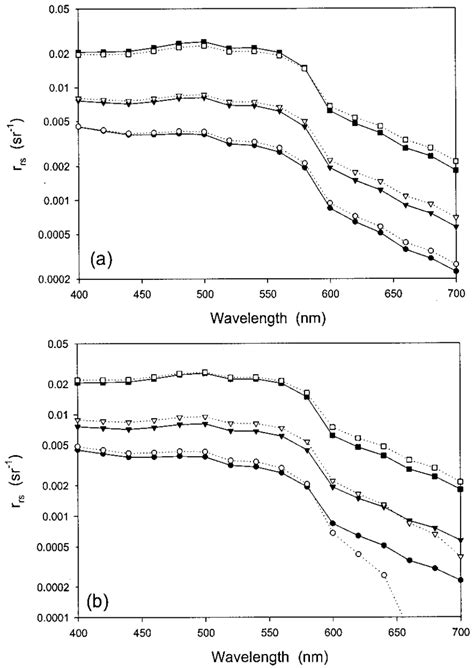 Nadir Viewed R Rs From Hydrolight Compared With R Rs From Download