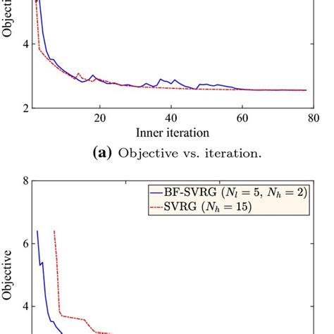 comparison of svrg and the proposed bf svrg algorithms for example ii