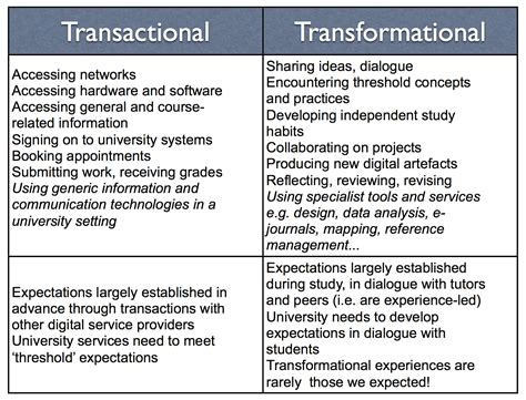 Transformational Vs Transactional Leadership