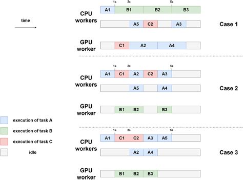 Example Executions For The Three Different Priority Settings Using Two