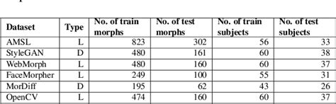 Table 1 From Dc Gan Dual Conditioned Gan For Face Demorphing From A Single Morph Semantic Scholar