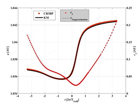 time evolution of the osculating semimajor axis at α 0 7 o for an