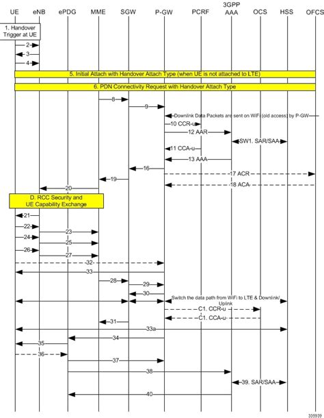 P Gw Administration Guide Staros Release 21 23 Gtp Based S2b Interface Support On The P Gw